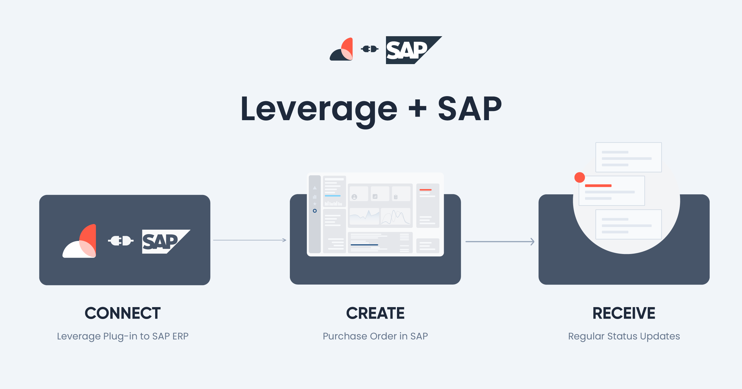 Leverage + SAP ERP Solutions